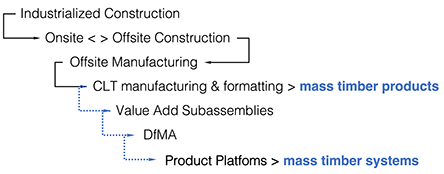 Mass Timber Systems: Evolving from Building Products to Product ...