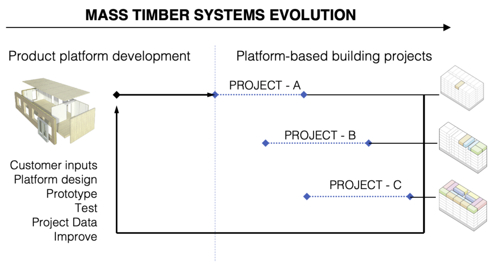 Mass Timber Systems: Evolving from Building Products to Product ...