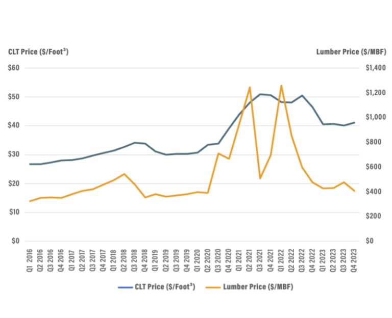 Mass Timber Price Index (2024) : International Mass Timber Conference